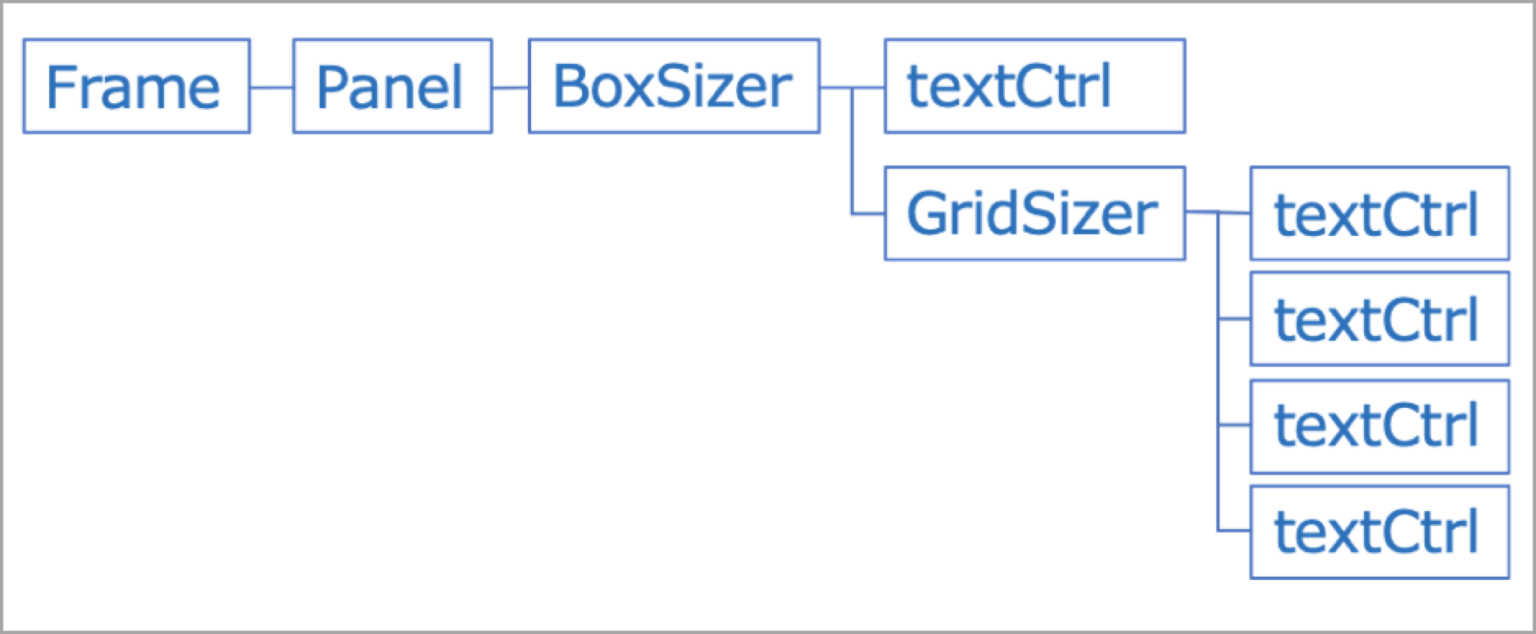 Python 】かっこいいGUI wxPythonの使い方入門 その3 – レイアウト( Panel , Sizer )の紹介 –｜Zero-Cheese
