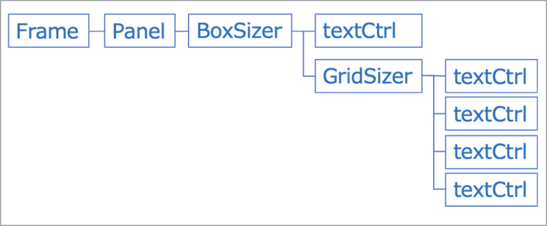 Python 】かっこいいGUI wxPythonの使い方入門 その3 – レイアウト( Panel , Sizer )の紹介 –｜Zero-Cheese