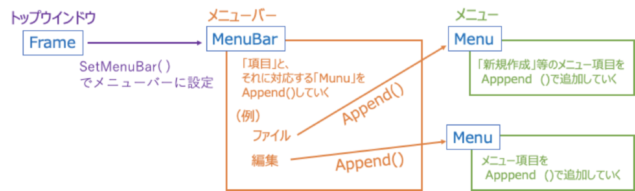 Python 】かっこいいGUI wxPythonの使い方入門 その4 – ステータスバー 、メニューバー の紹介 –｜Zero-Cheese