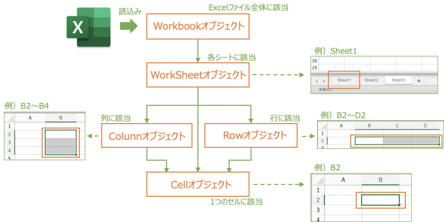 Python ️ Excel 】OpenPyXLとPandasによる、頻繁に使用する操作 使い方まとめ｜Zero-Cheese