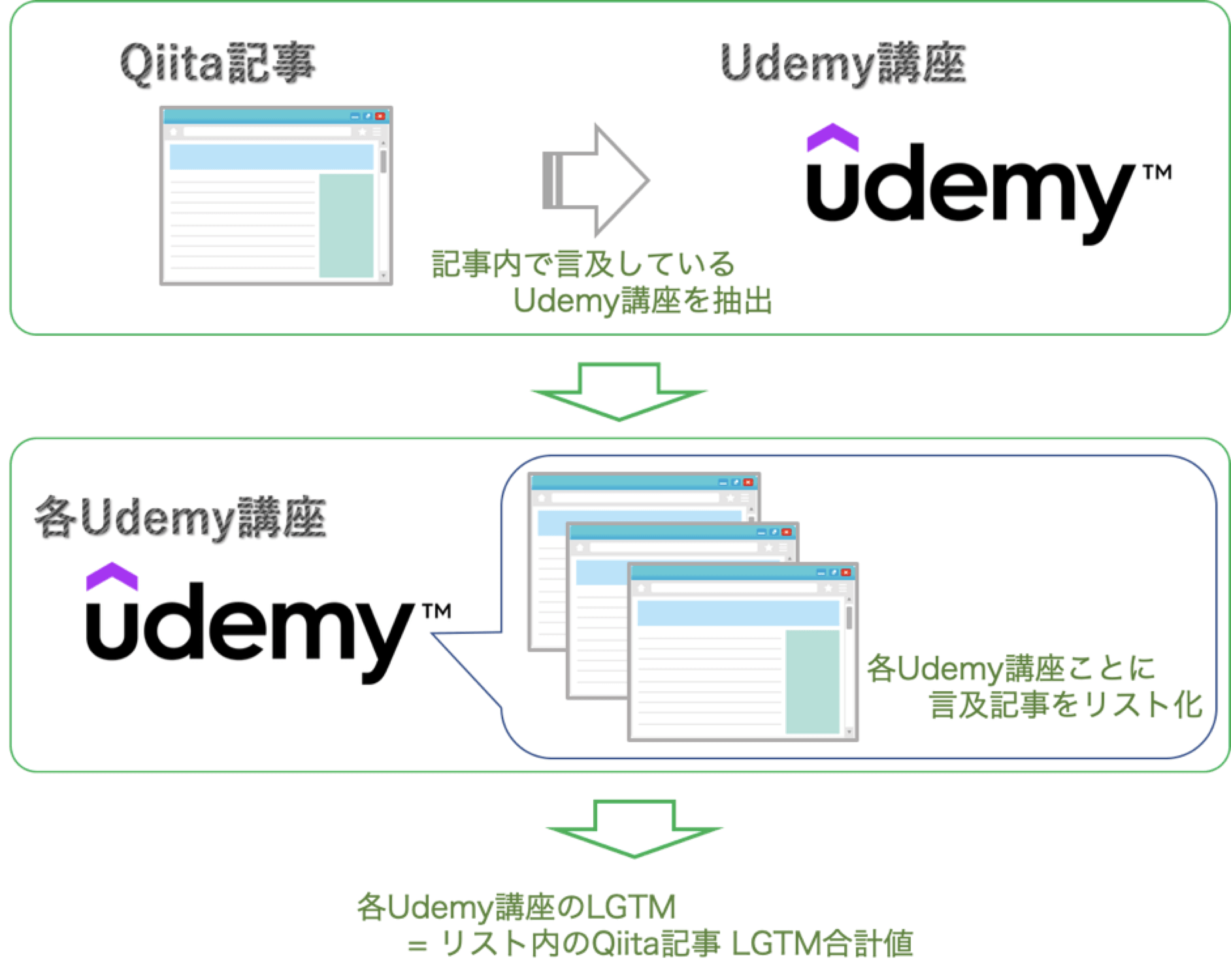 Udemy おすすめ講座ランキングサイトの紹介 – Qiita記事を自動集計し、毎日更新 –｜Zero-Cheese